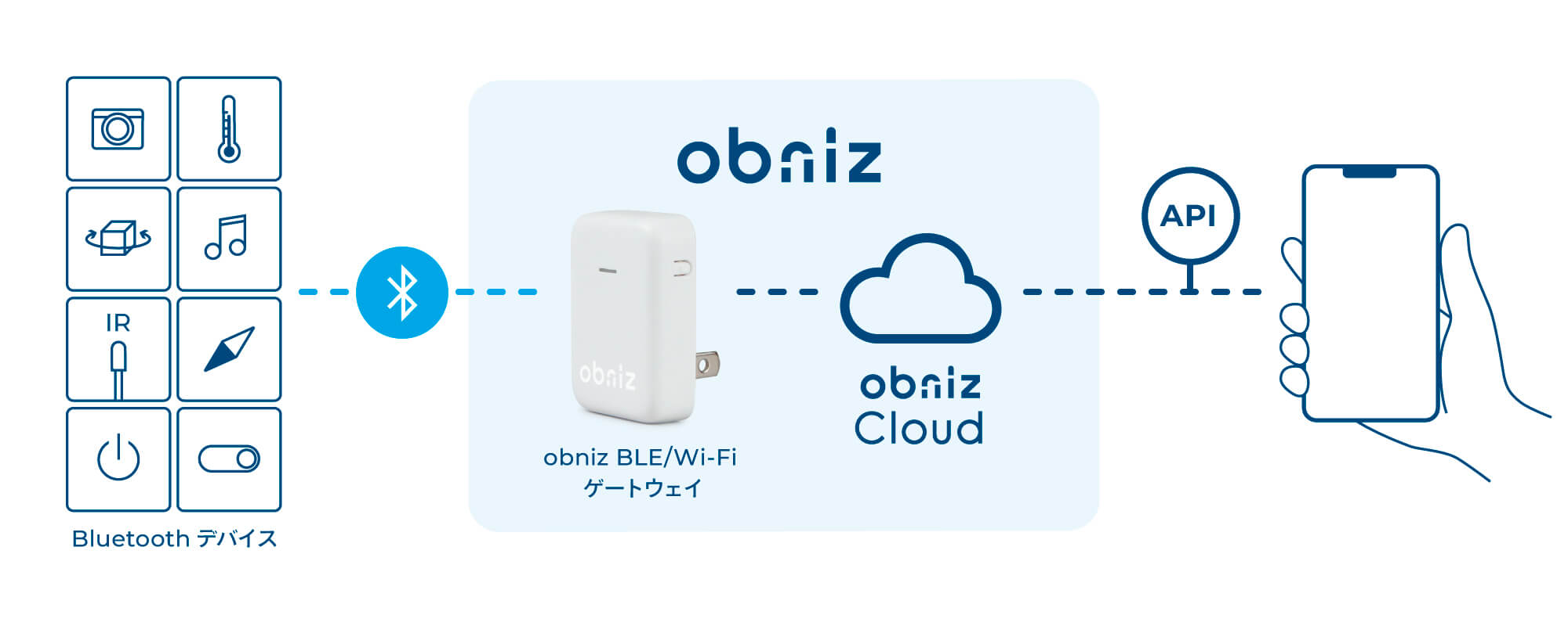 BLE/Wi-Fi ゲートウェイ - obniz公式ブログ