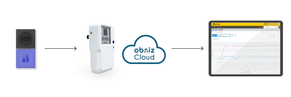 MESH × obniz × kintone連携 - obniz公式ブログ