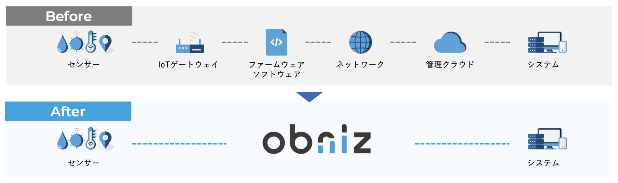 法人向けIoTソリューション「obniz for Business」の提供を開始しました - obniz公式ブログ